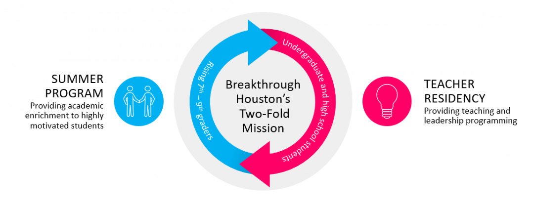 Our Mission - Breakthrough Houston
